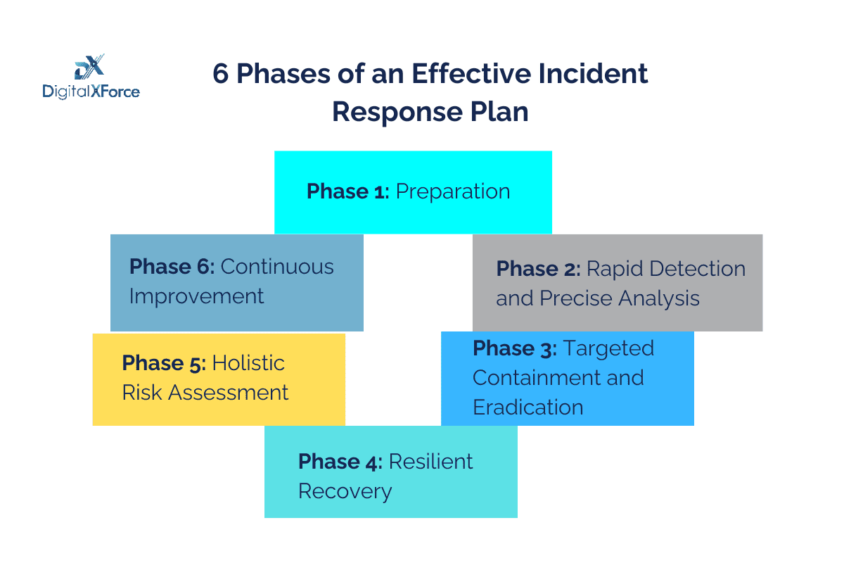 How to Build and Implement Effective Incident Response Plan